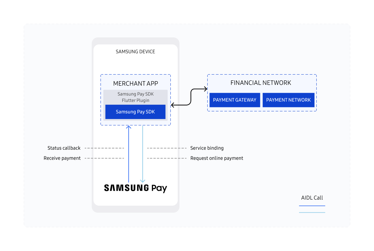 3.2 Samsung Pay SDK Flutter Plugin | Samsung Developer